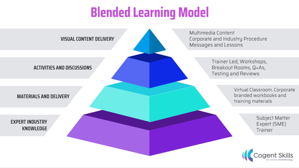 Blended Learning and Virtual Production - Cogent Skills